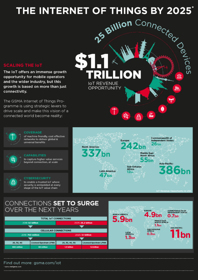 The Internet of Things by 2025 - GSMA Asia Pacific