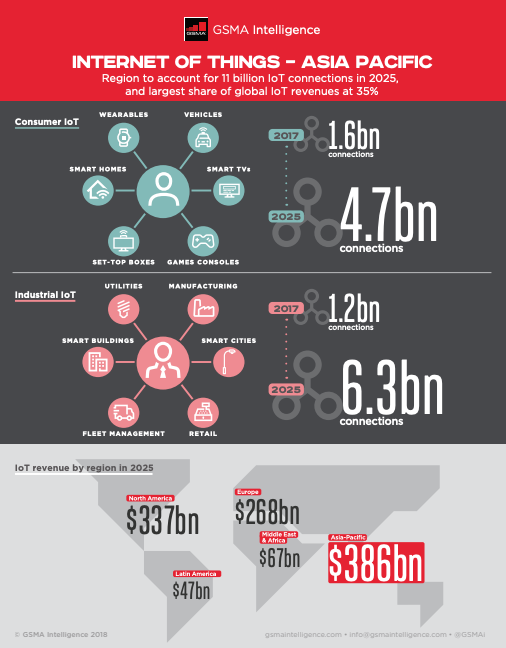 Infographic: Internet of Things – Asia Pacific - GSMA Asia Pacific