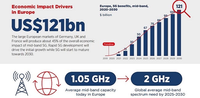 Mid-band 5G spectrum crucial to economic growth in Europe - GSMA Europe