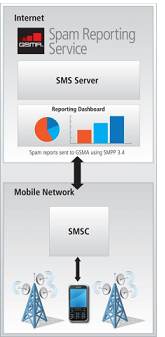 Telecom Personal adopta el Servicio de Reporte de Spam de la GSMA para ...