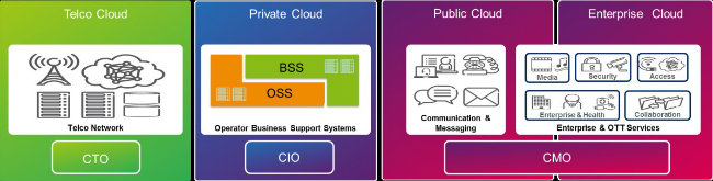 Cloud Business for Telecom Operators - GSMA Latin America