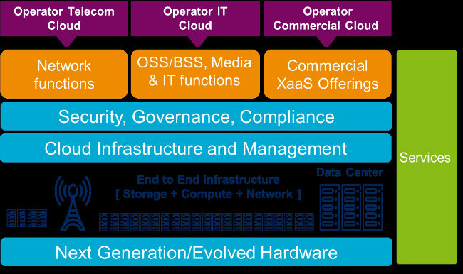 Cloud Business for Telecom Operators - GSMA Latin America