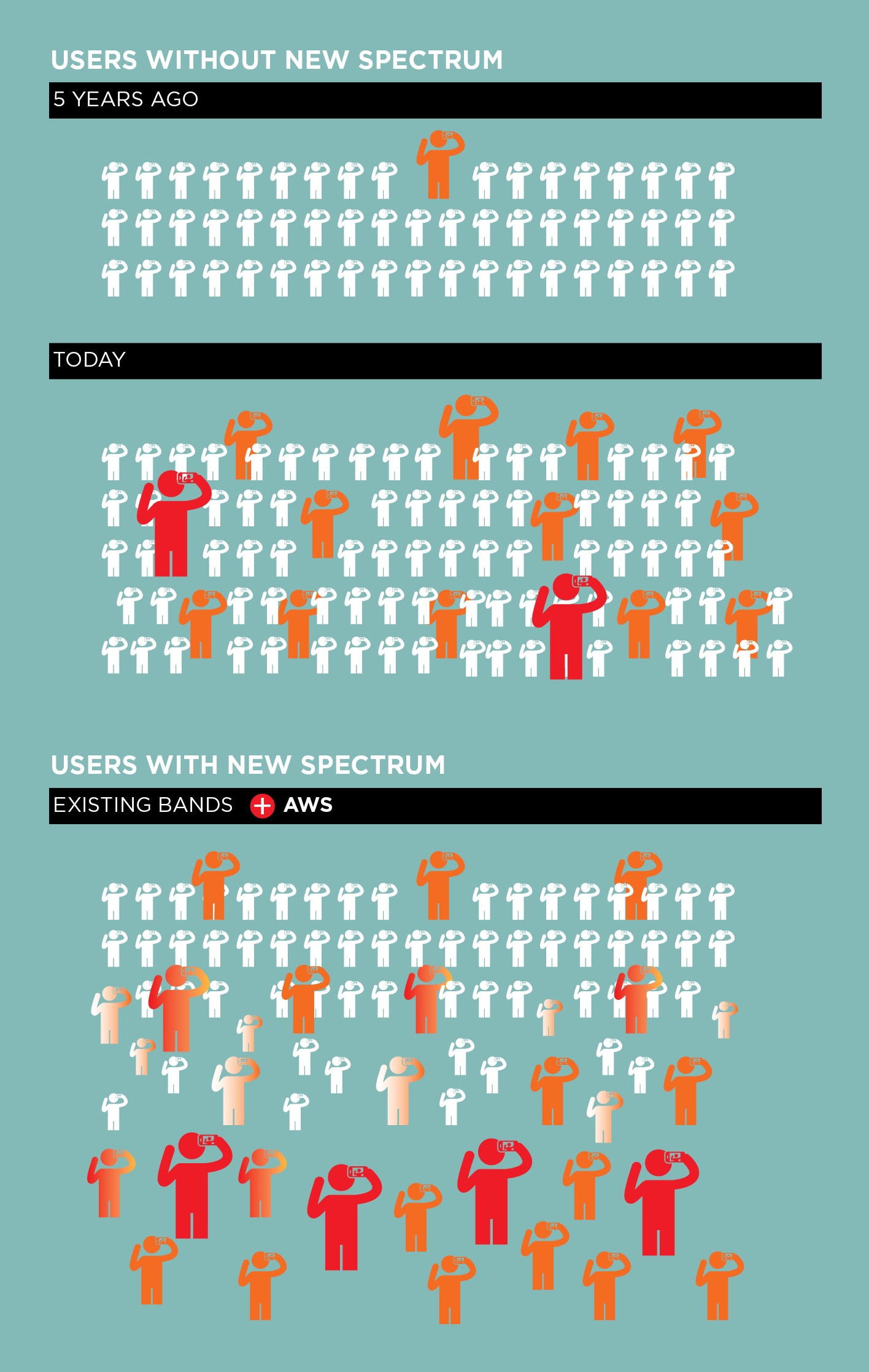 AWS Band is Capacity of Choice for 4G in Urban Areas - GSMA Latin America