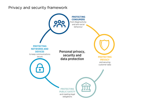 Safety, privacy and security across the mobile ecosystem - GSMA Latin ...