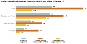 GSMA | Spectrum Pricing and Licensing in Africa - Driving Mobile ...