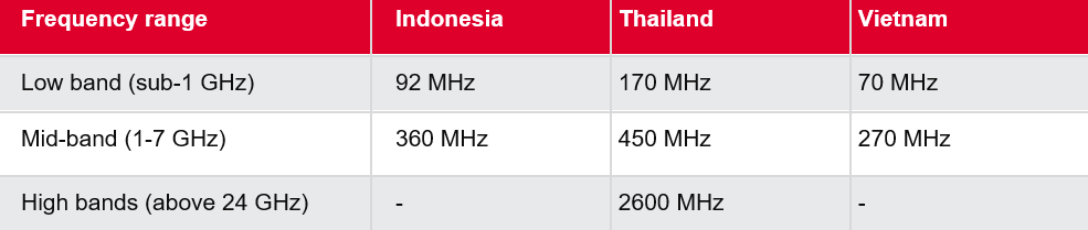 Spectrum roadmaps for 5G: Indonesia, Thailand and Vietnam - Spectrum