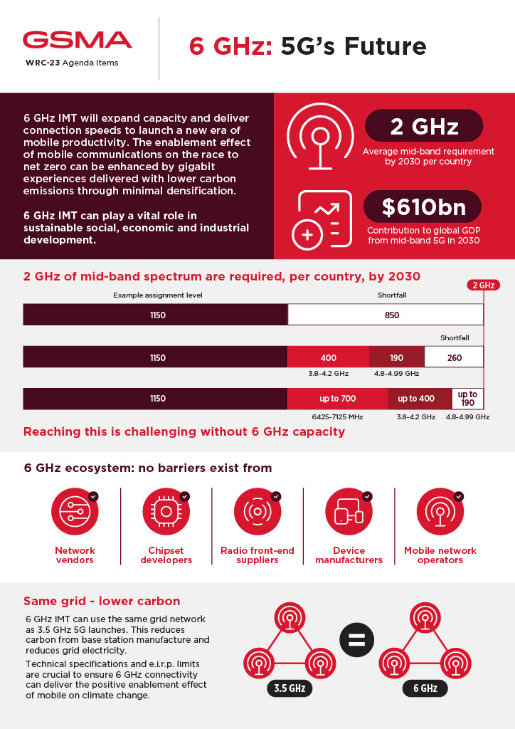 The Importance of 6 GHz to Mobile Evolution - Spectrum