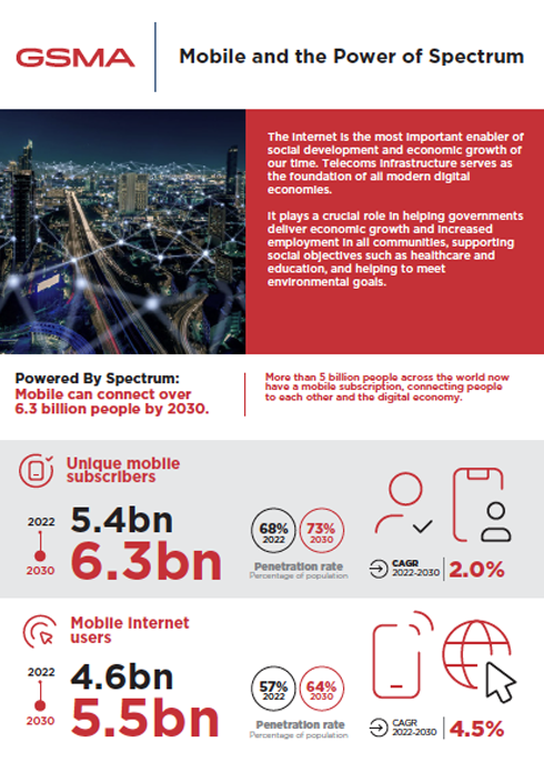 Mobile and the Power of Spectrum - Spectrum