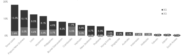 APAC: 5G speeds up, as 2G and 3G sunsets - Spectrum