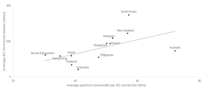 APAC: 5G speeds up, as 2G and 3G sunsets - Spectrum