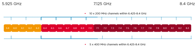 Mobile evolution: spectrum for 6G - Spectrum