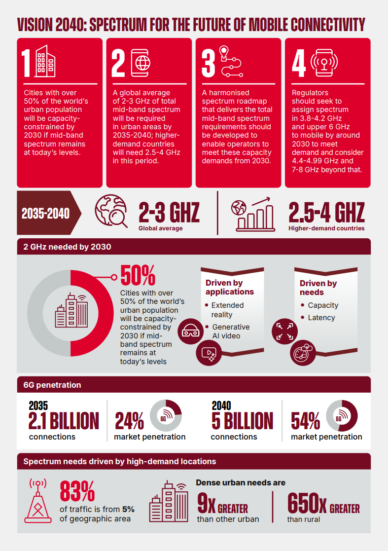 Vision 2040: Future Spectrum Needs - Spectrum