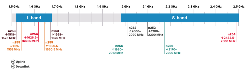 D2D: Momentum to accelerate in MSS bands - Spectrum