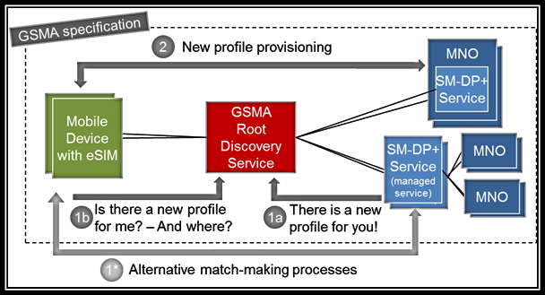 GSMA | GSMA Root DS Overview - eSIM