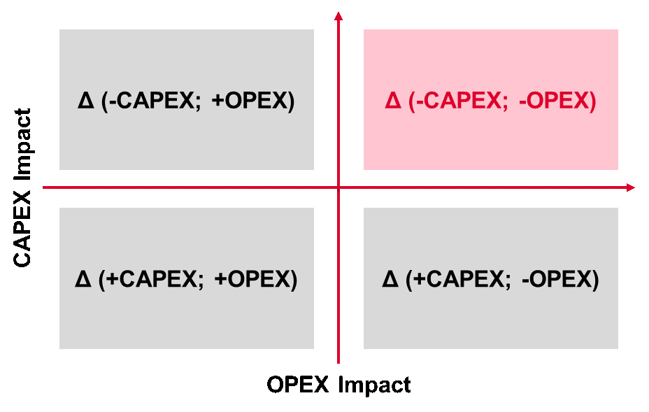 The Economic Benefits of Legacy Network Rationalisation - Networks