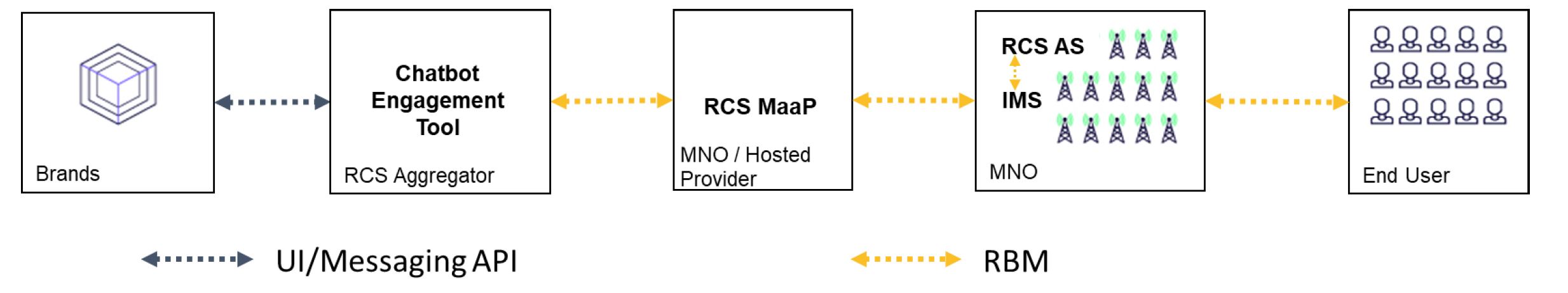 Enabling your Network for RCS Business Messaging - Networks