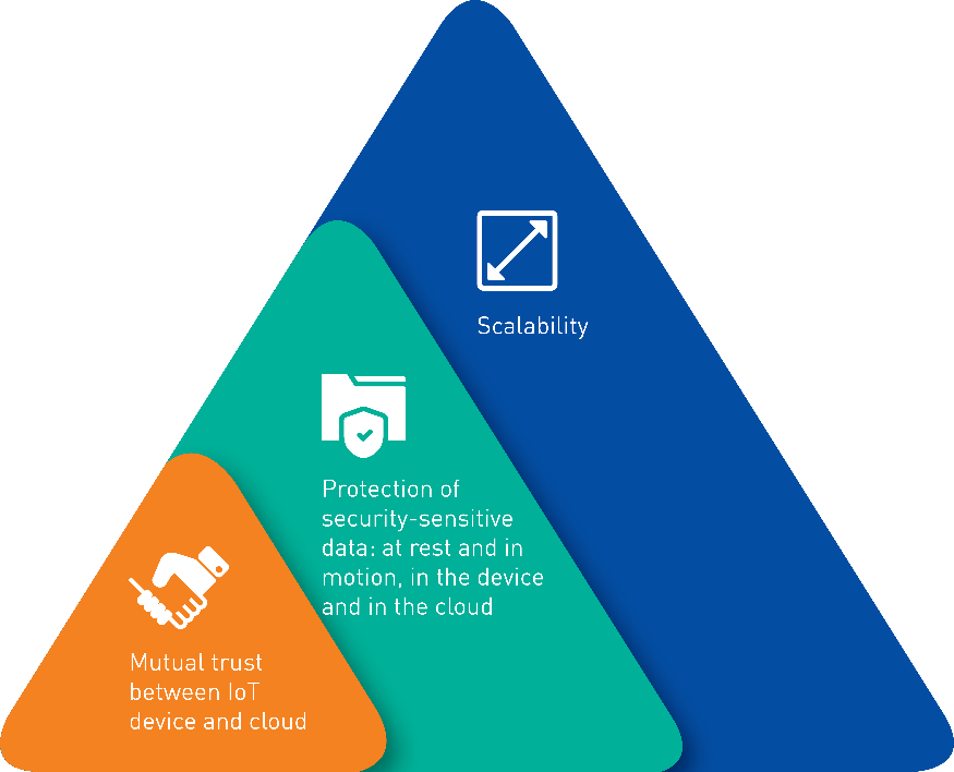 GSMA IoT SAFE specifications for eSIM and SIM provide scalable IoT ...
