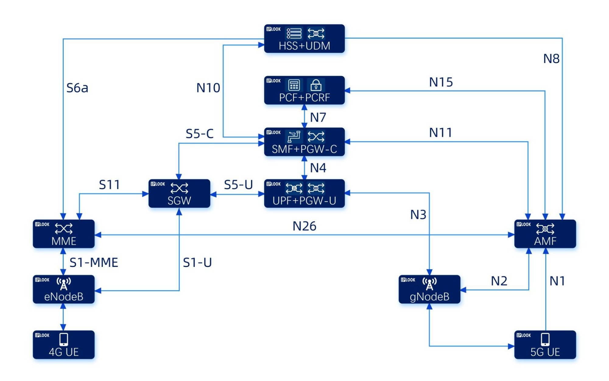 MNOs' evolution path from 4G to 5G - Membership