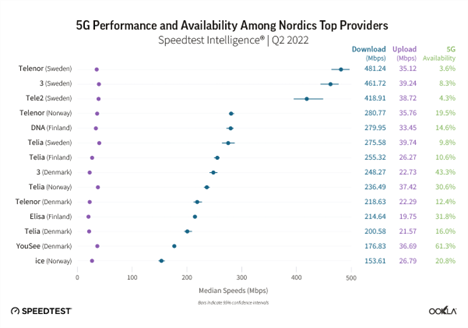 5G in Nordics: Sweden Leads on Speeds, Denmark on 5G Availability ...