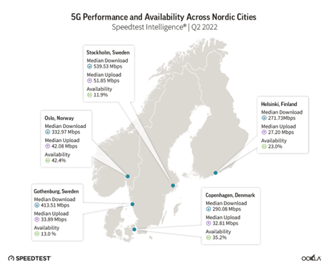 5G in Nordics: Sweden Leads on Speeds, Denmark on 5G Availability ...