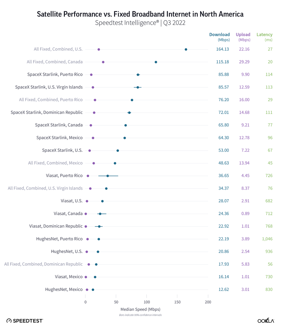 Starlink Speeds Dipped Slightly During Q3 2022 as the Space Race Heats ...