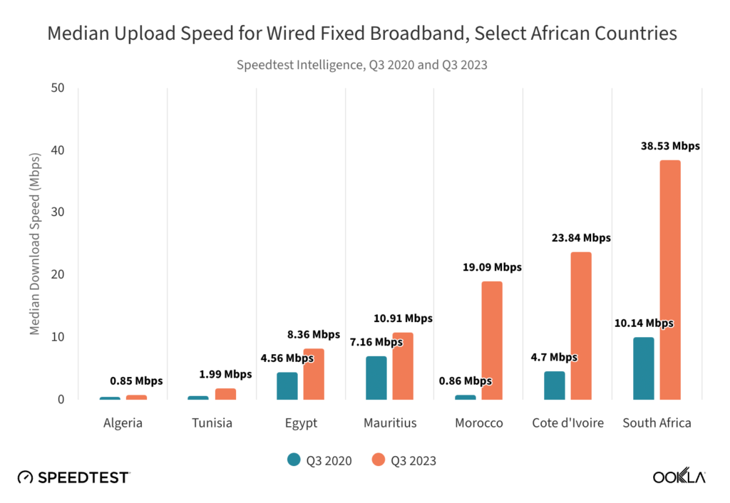 Fixed Internet Speeds are Improving in North Africa, and Fiber Could ...