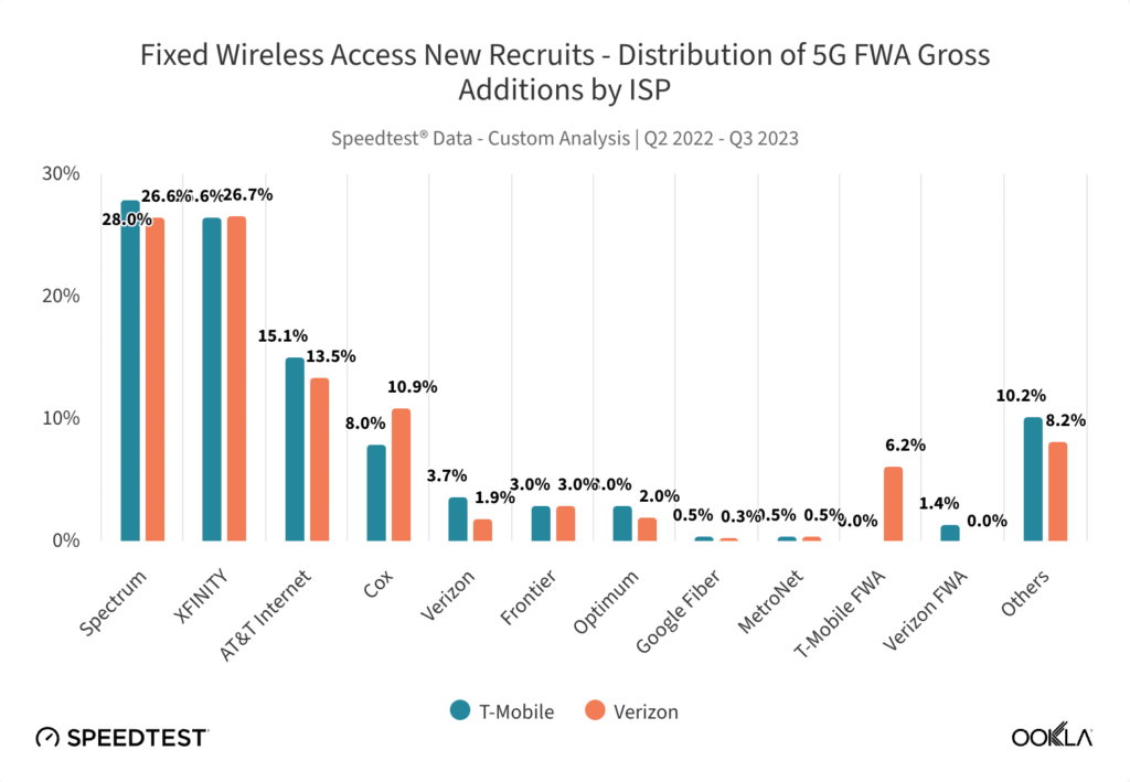 U.S. – The Rise of 5G FWA & The Battle for Fixed Broadband Customers ...