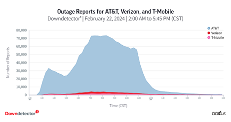 GSMA | Downdetector Helped the Early Detection of Major Outages During ...