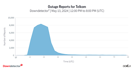 GSMA | Downdetector Helped the Early Detection of Major Outages During ...