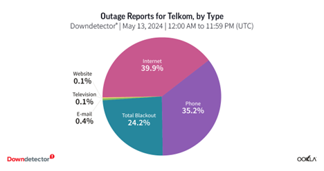 GSMA | Downdetector Helped the Early Detection of Major Outages During ...