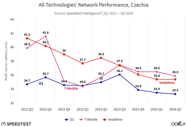O2 and T-Mobile Lead in Network Performance in Czechia as 5G ...