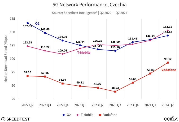O2 and T-Mobile Lead in Network Performance in Czechia as 5G ...
