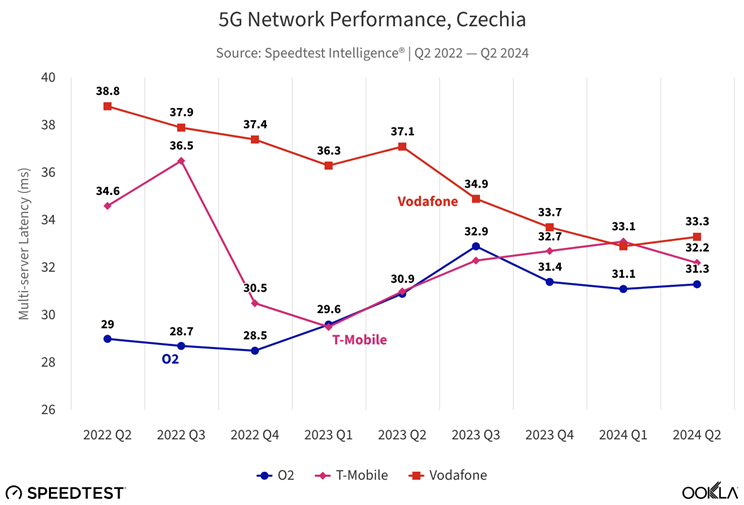 O2 and T-Mobile Lead in Network Performance in Czechia as 5G ...