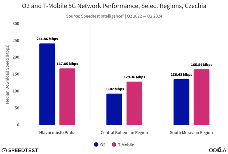 O2 and T-Mobile Lead in Network Performance in Czechia as 5G ...
