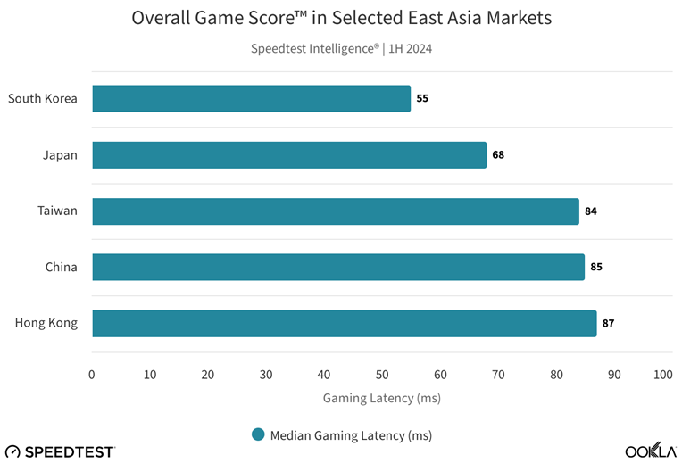 South Korea Leads Mobile Game Score in East Asia as 5G Drives Improved ...