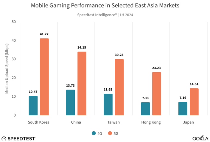 South Korea Leads Mobile Game Score in East Asia as 5G Drives Improved ...