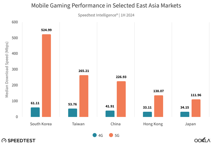 South Korea Leads Mobile Game Score in East Asia as 5G Drives Improved ...