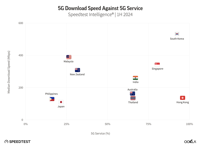 Asia-Pacific Subscribers Will Benefit from More 5G Mid-band Spectrum - Membership