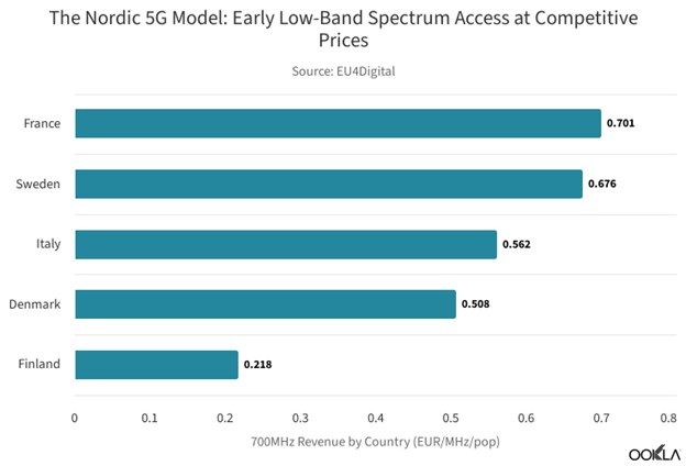 The Envy of Europe: Nordics Lead in 5G Availability and Network Sunsets ...