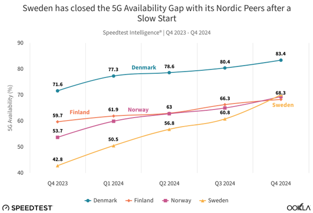 The Envy of Europe: Nordics Lead in 5G Availability and Network Sunsets ...