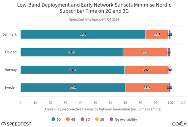 The Envy of Europe: Nordics Lead in 5G Availability and Network Sunsets ...