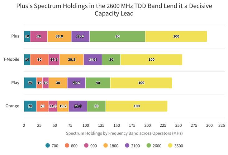 Poland Races to Regain 5G Competitiveness in Europe with Mid-Band ...