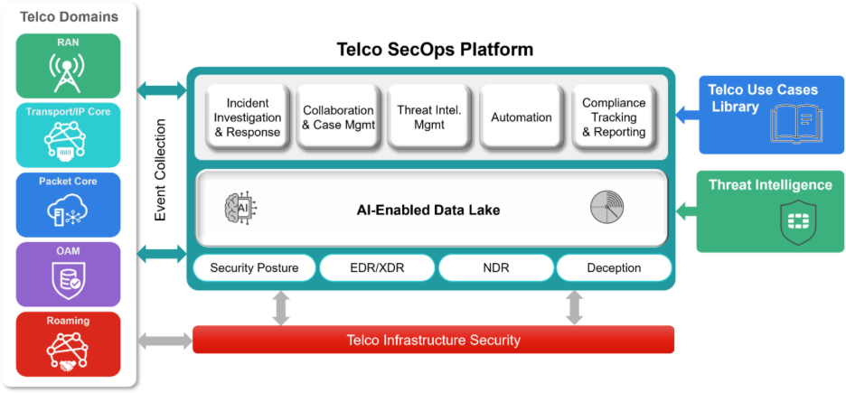 Fortinet on telco security operations - the why it matters and how to ...