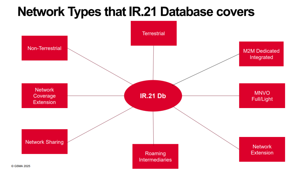Demystifying Roaming: A Practical Guide to IR.21 and 5G SA Settings ...