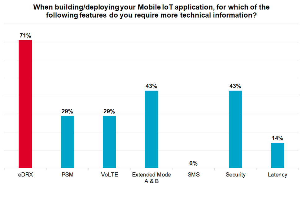 One-Question Poll: A Voice for the Mobile IoT Ecosystem | Internet of ...