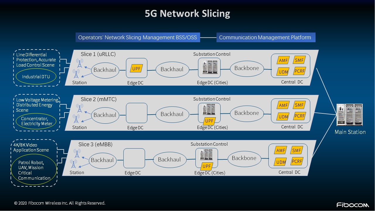 GSMA | Transforming the Smart Grid with Fibocom 5G Modules - Membership