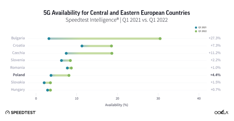 5G in Central and Eastern Europe ⋆
