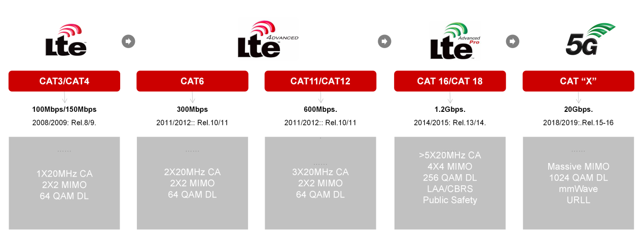 Gsma Boost Highly Efficient Iot Connectivity With Simcom Lte A Module