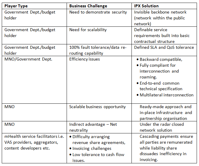 GSMA | The Network Role in mHealth – IPX as a Product Proposition ...