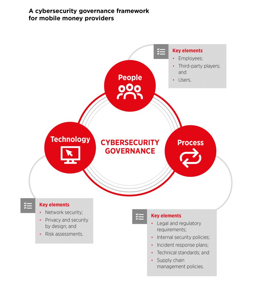 GSMA | Cybersecurity: A governance framework for mobile money providers ... GSMA | Cybersecurity: A governance framework for mobile money providers ...